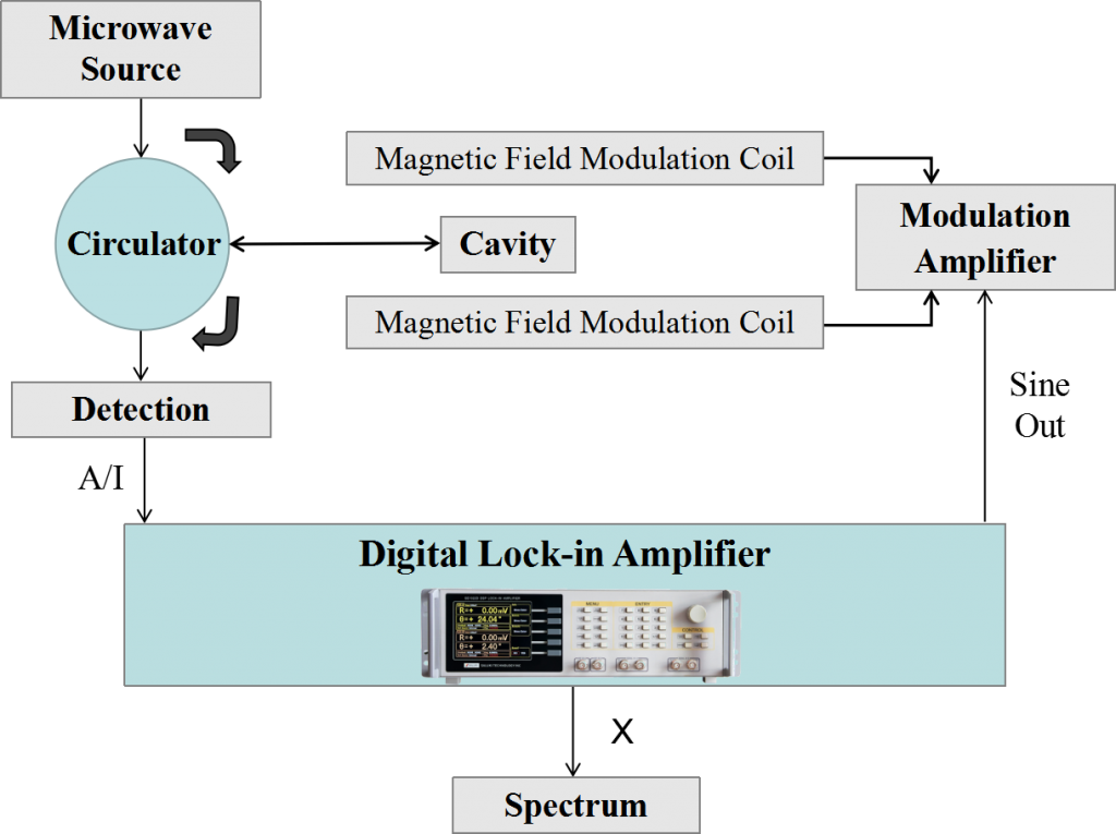 EPR Measurement of Paramagnetic Substances - SALUKI