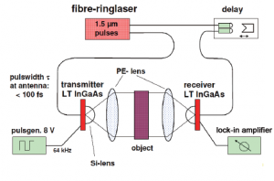 Terahertz Time Domain & Frequency Domain Spectroscopy Measurement - SALUKI