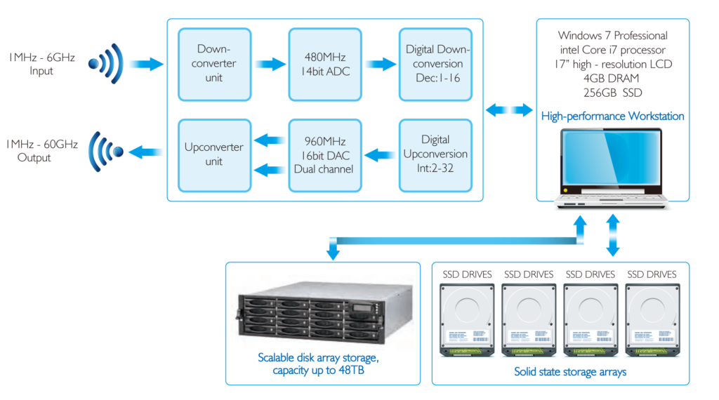RF Signal Acquisition, Record and Playback System Solution - SALUKI