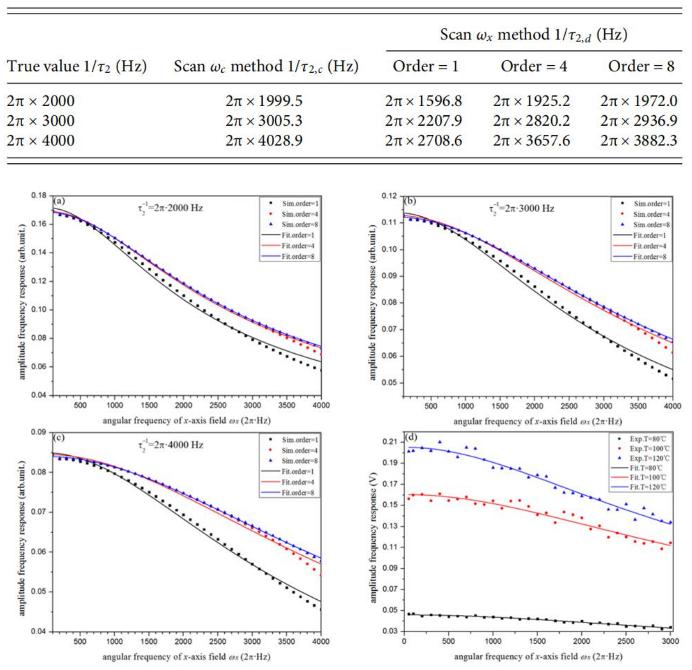 Application of Power Amplifier in Nuclear Magnetic Resonance Oscillator ...