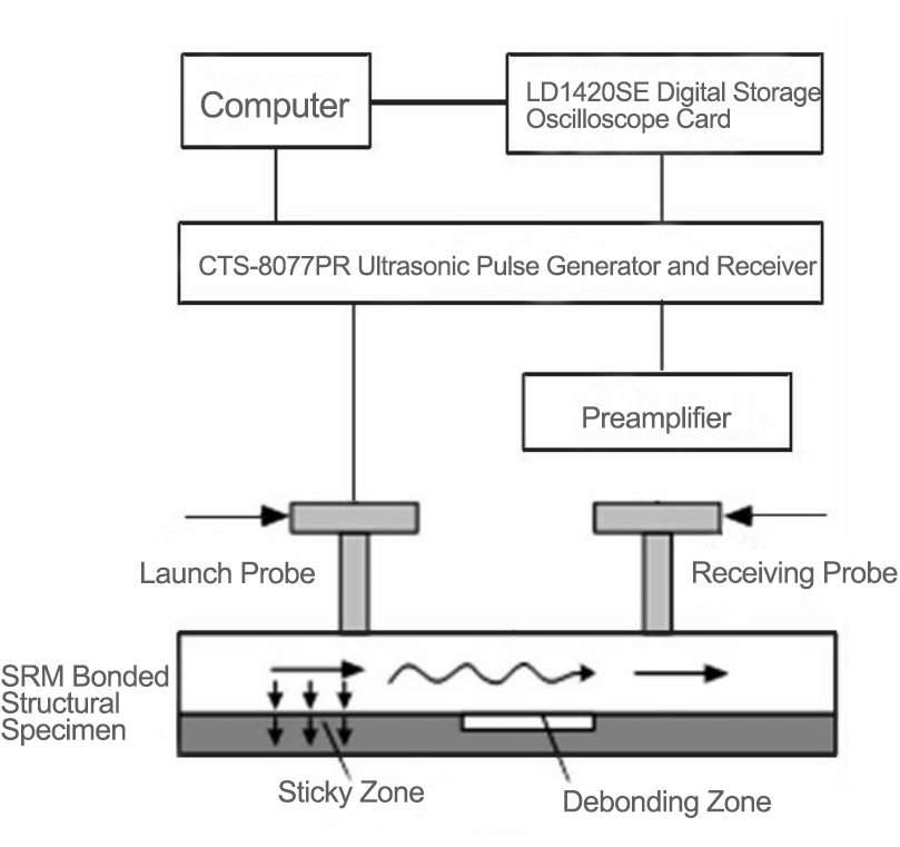 Application of power amplifier in dry coupling ultrasonic testing of ...