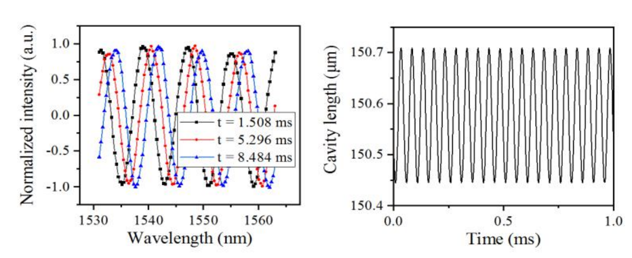Application of power amplifier in absolute measurement of micro-vibration of optical fiber white ...